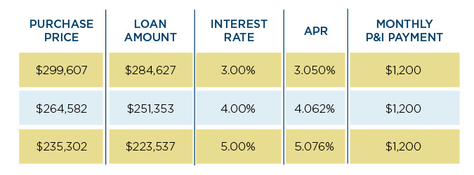 How Mortgage Interest Rates Work
