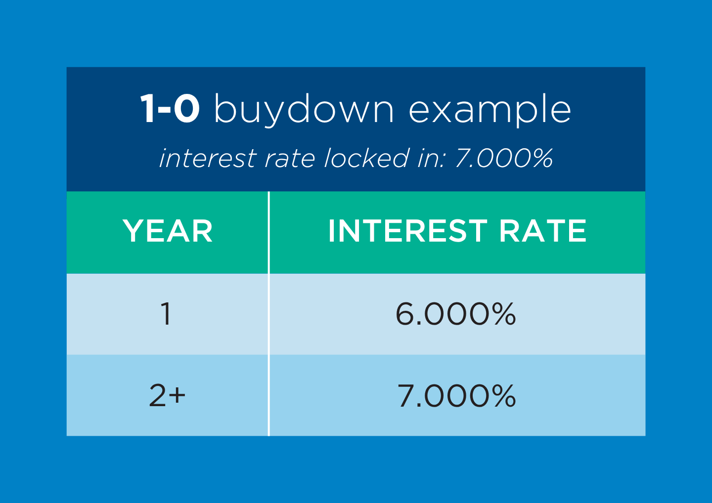 Interest Rate Buydown Guide